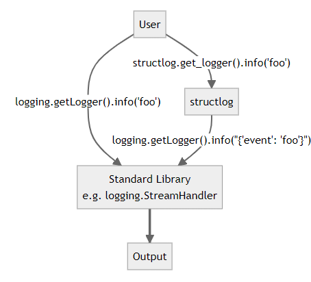 structlog-用于日志记录的python库